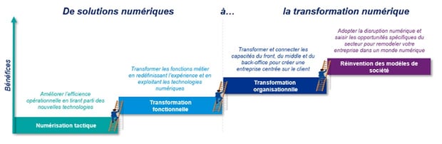 La digitalisation de l'expérience client